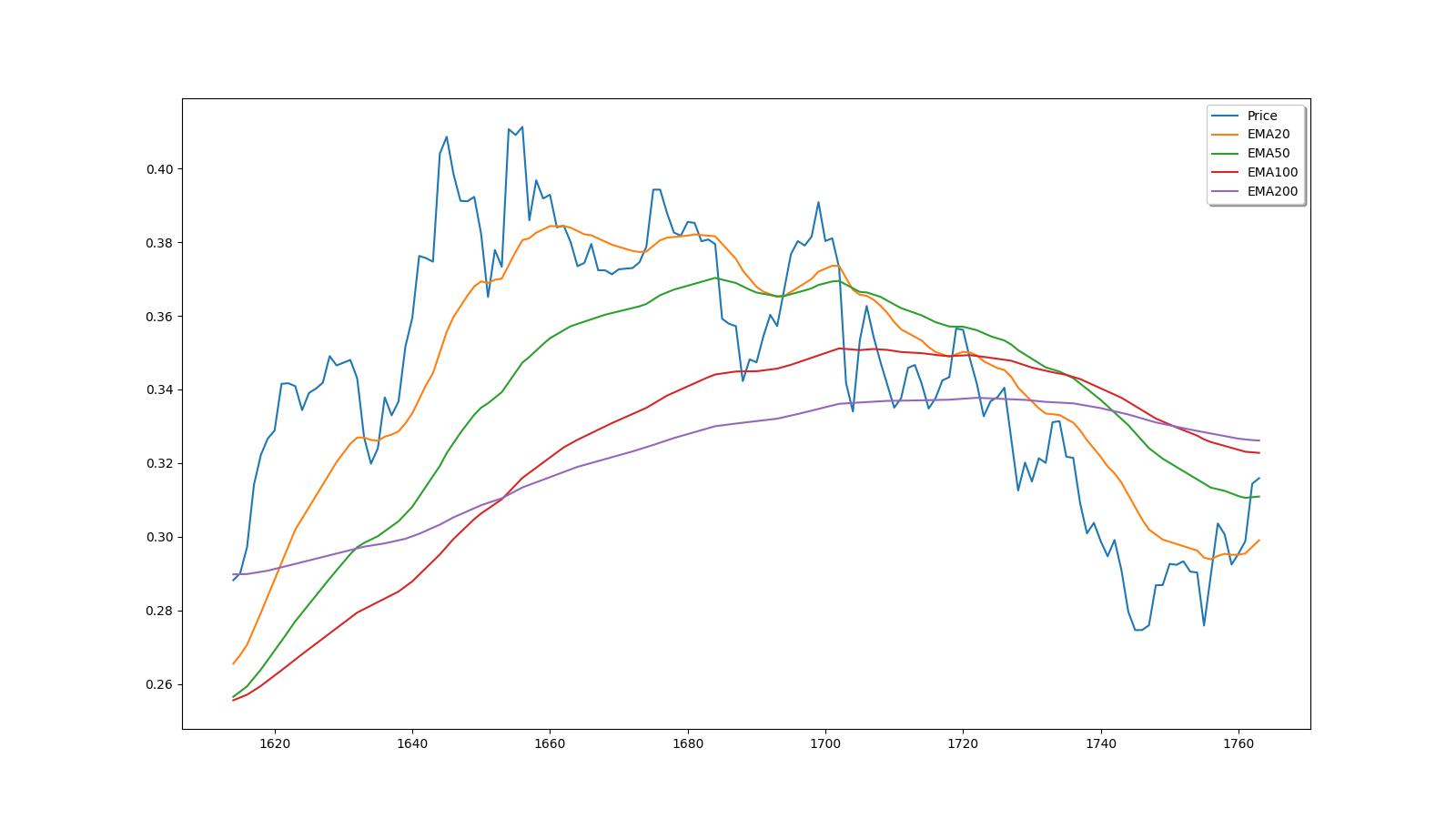 Benchmark Protocol Exponential Moving Averages