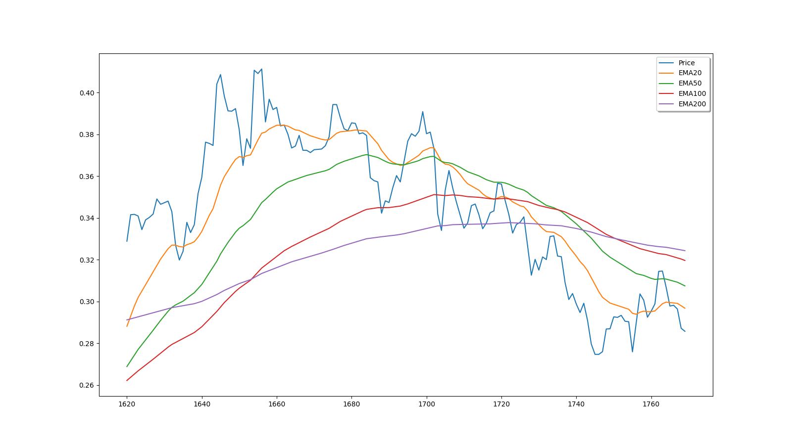Benchmark Protocol Exponential Moving Averages
