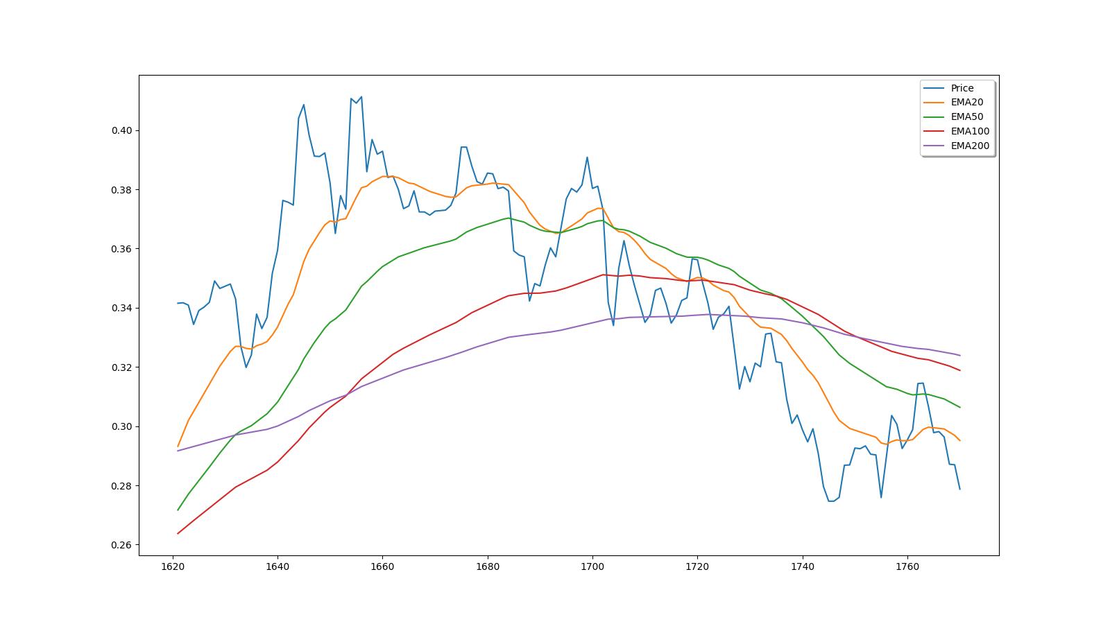 Benchmark Protocol Exponential Moving Averages