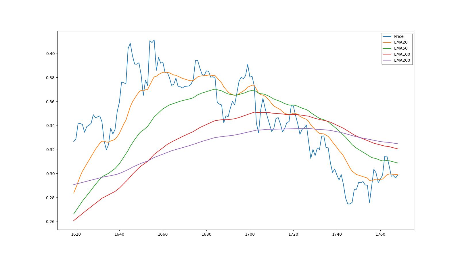 Benchmark Protocol Exponential Moving Averages
