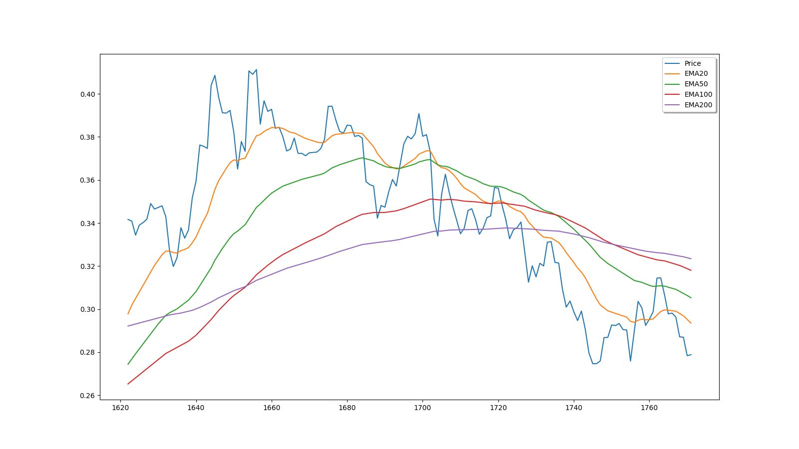 Benchmark Protocol Exponential Moving Averages