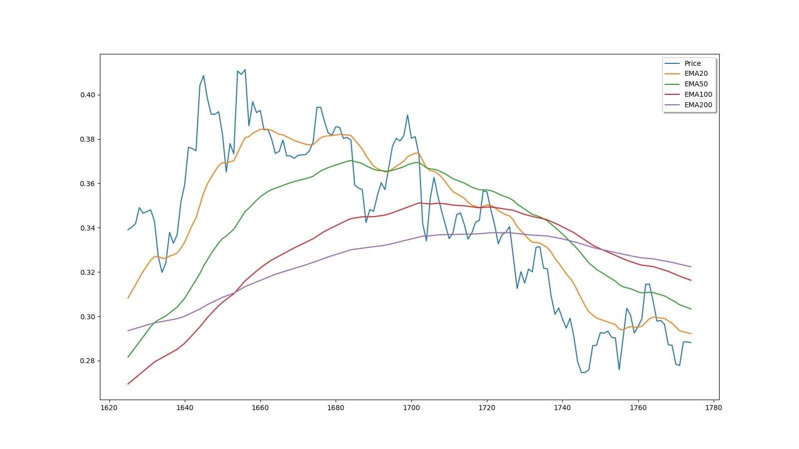 Benchmark Protocol Exponential Moving Averages