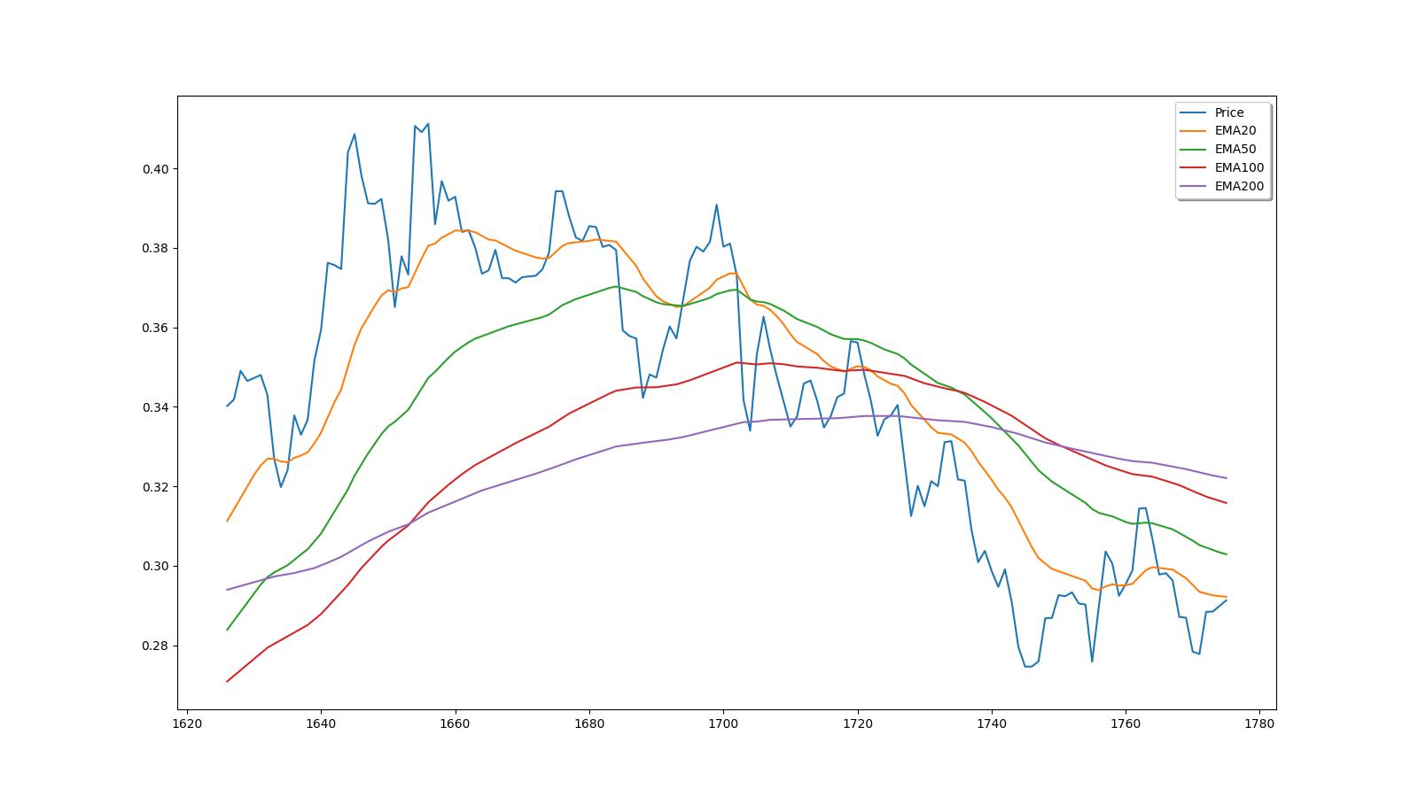 Benchmark Protocol Exponential Moving Averages