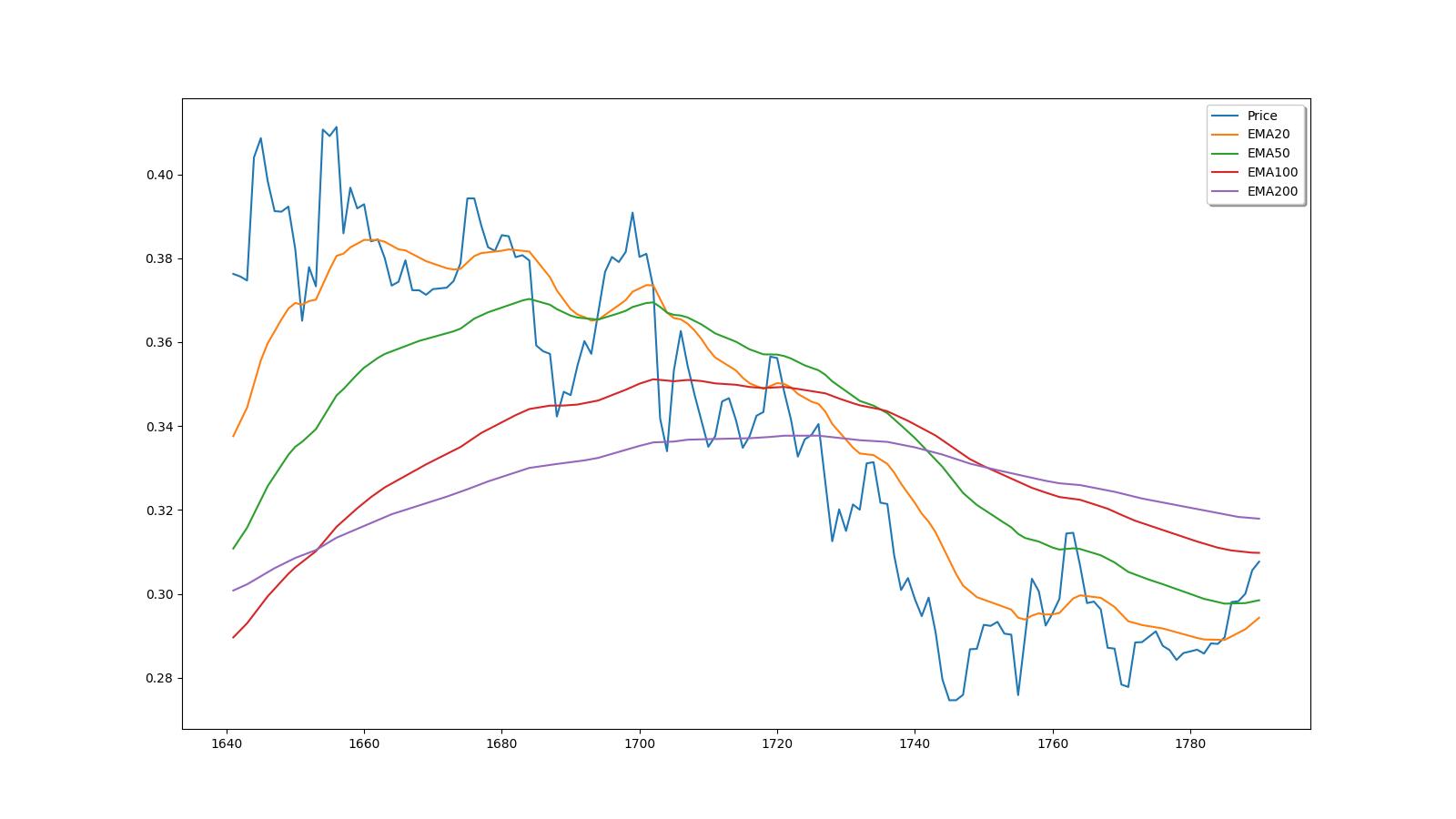 Benchmark Protocol Exponential Moving Averages