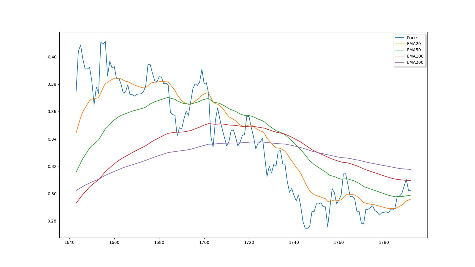 Benchmark Protocol Exponential Moving Averages