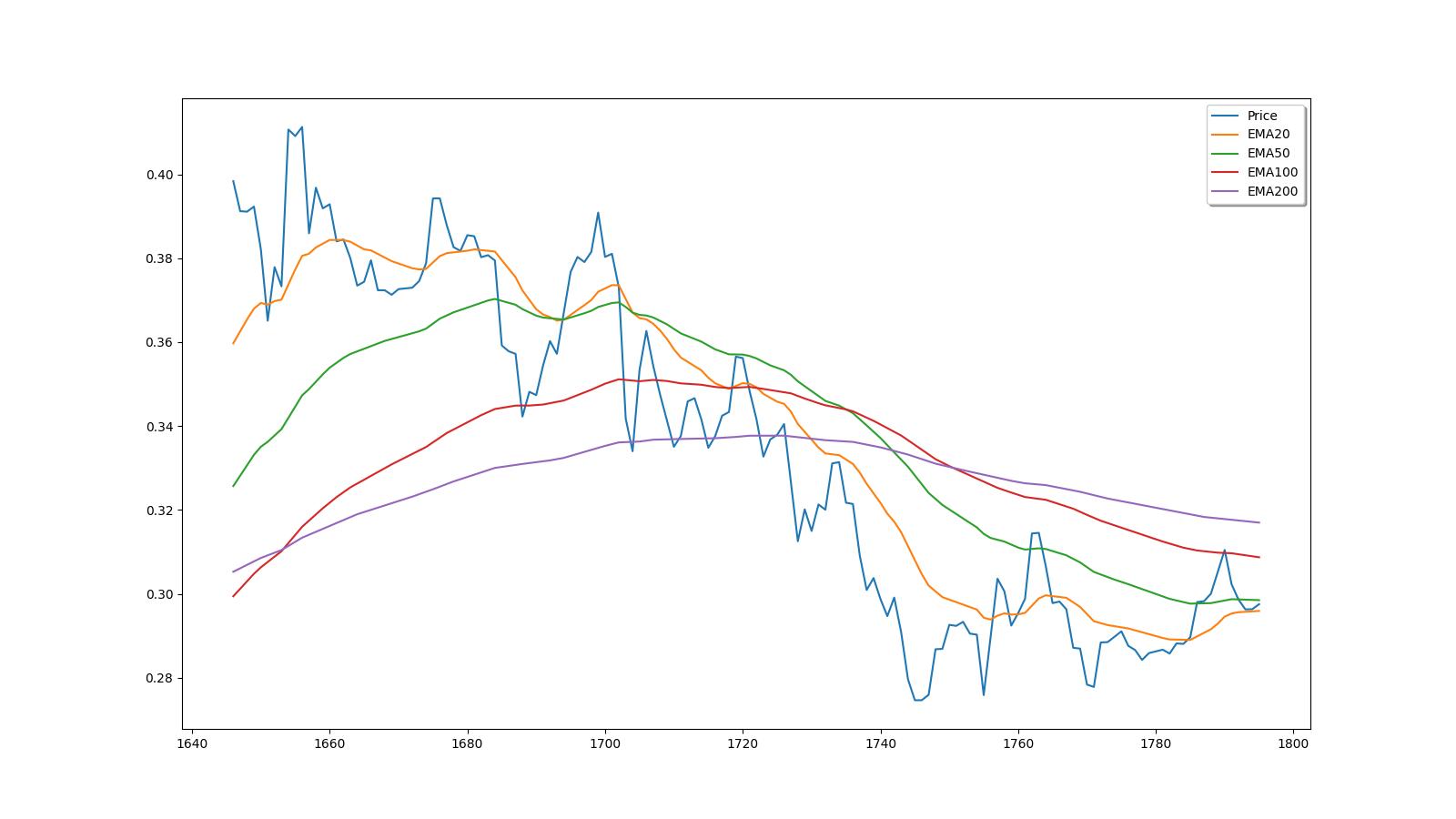 Benchmark Protocol Exponential Moving Averages