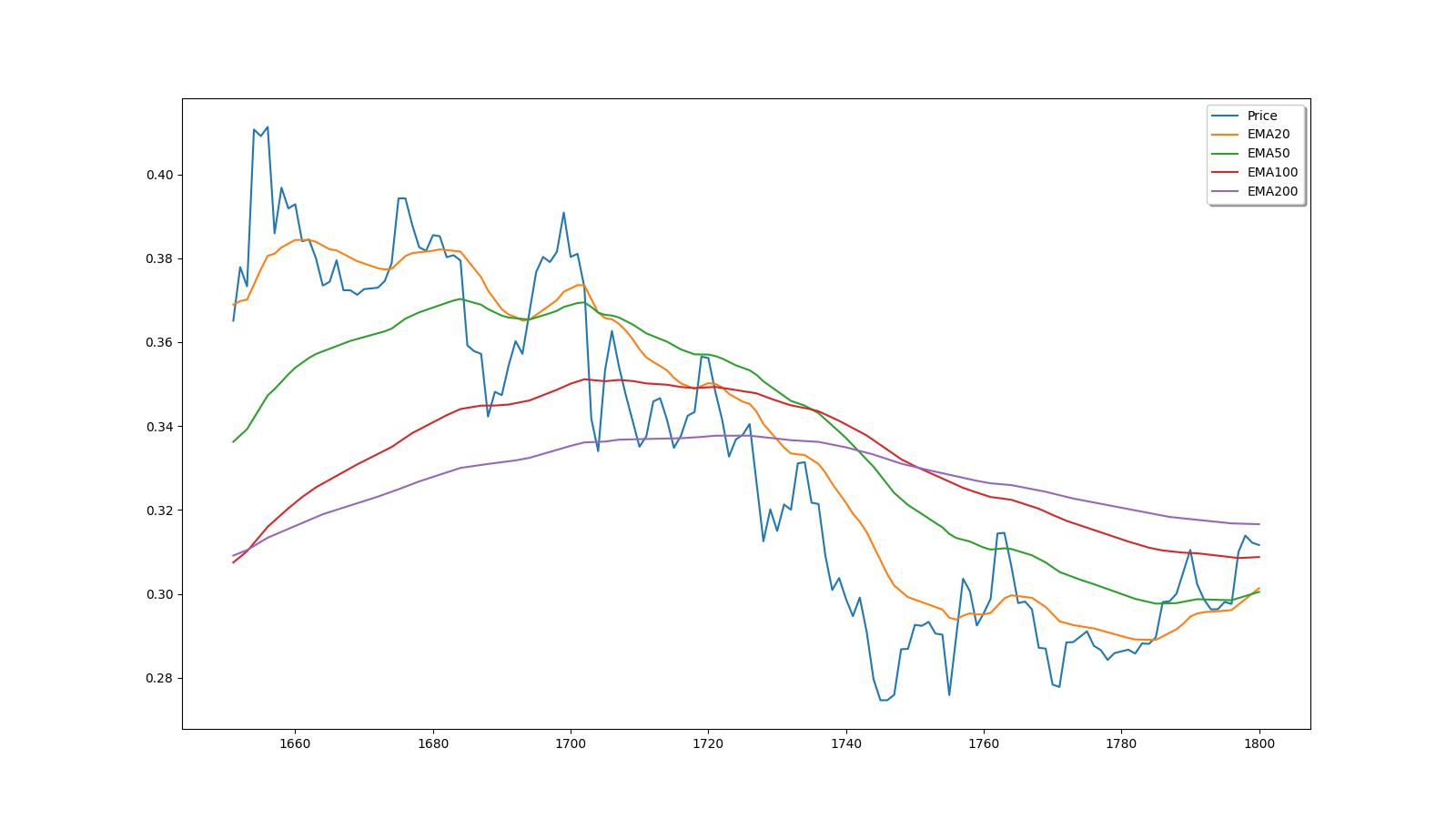 Benchmark Protocol Exponential Moving Averages