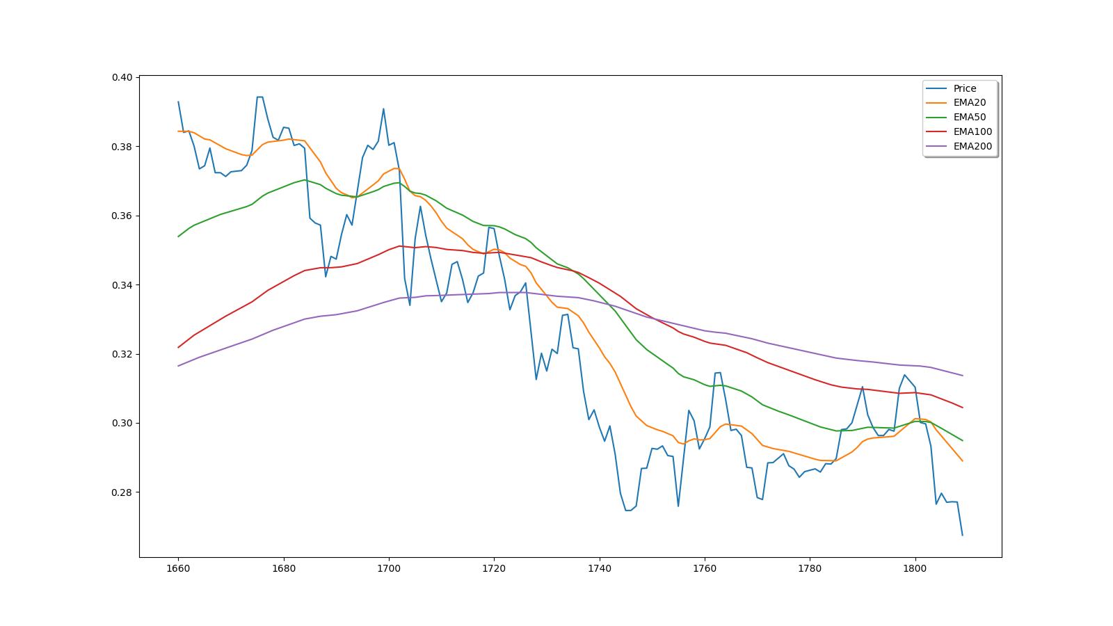 Benchmark Protocol Exponential Moving Averages
