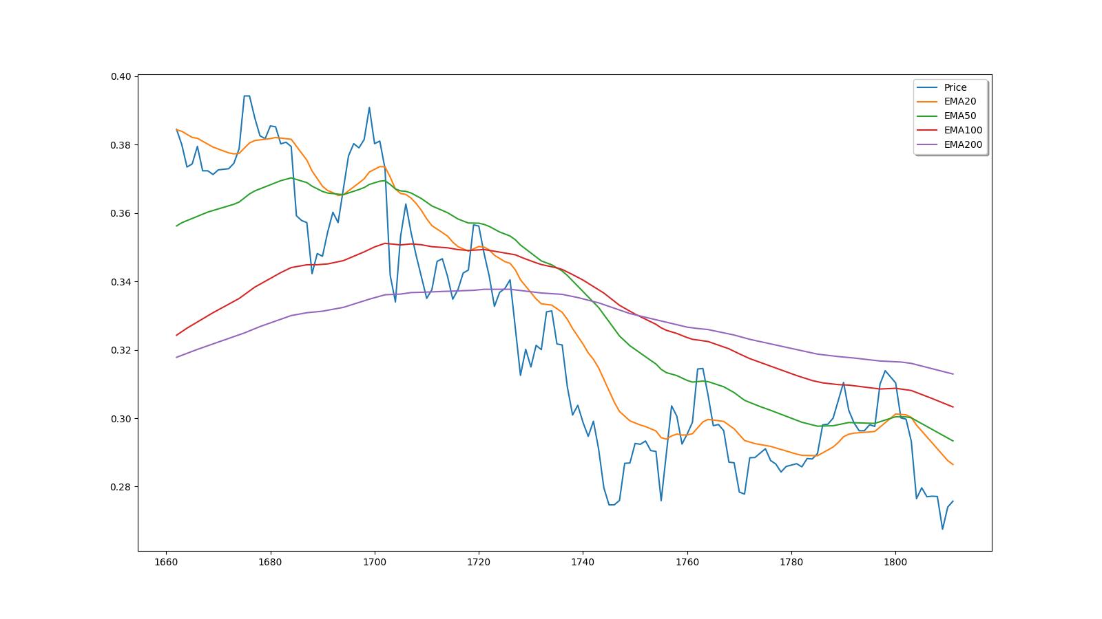 Benchmark Protocol Exponential Moving Averages