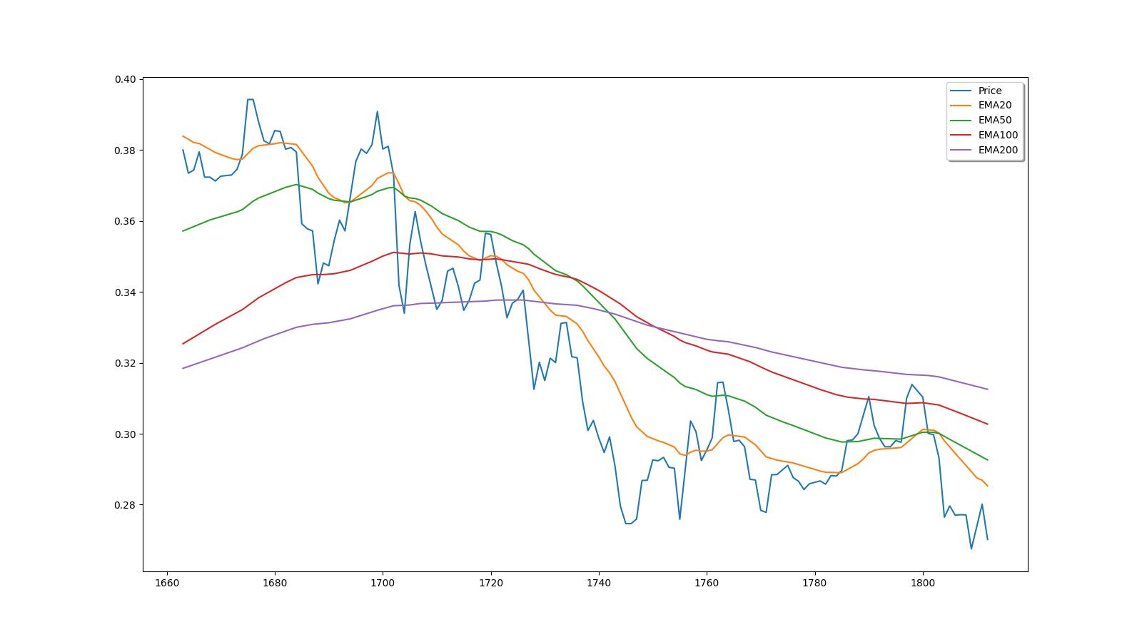 Benchmark Protocol Exponential Moving Averages