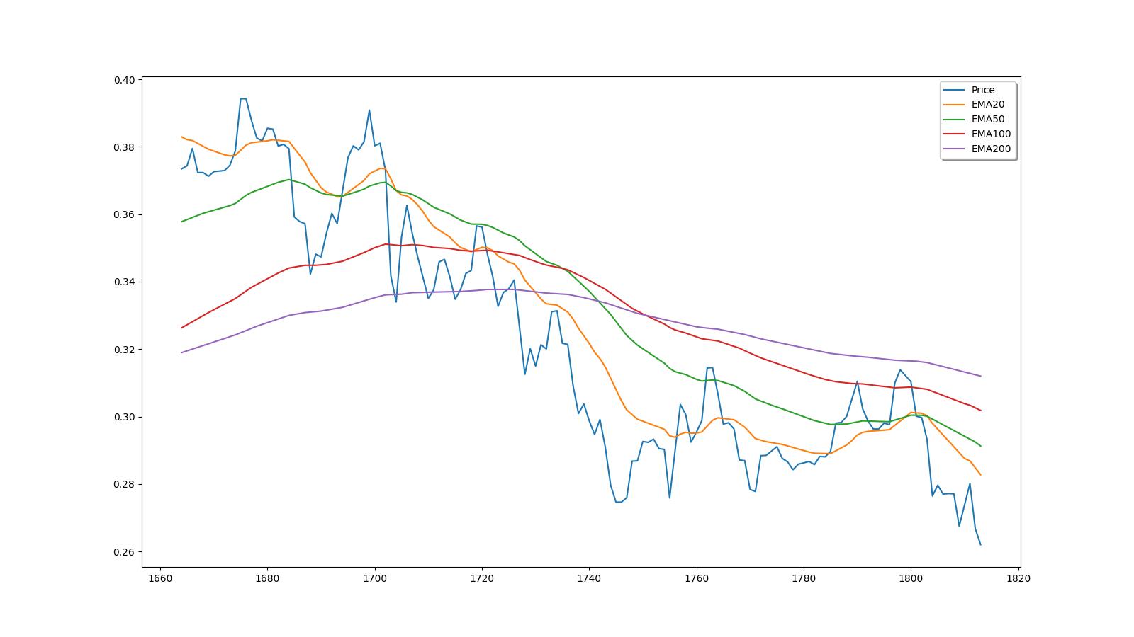Benchmark Protocol Exponential Moving Averages