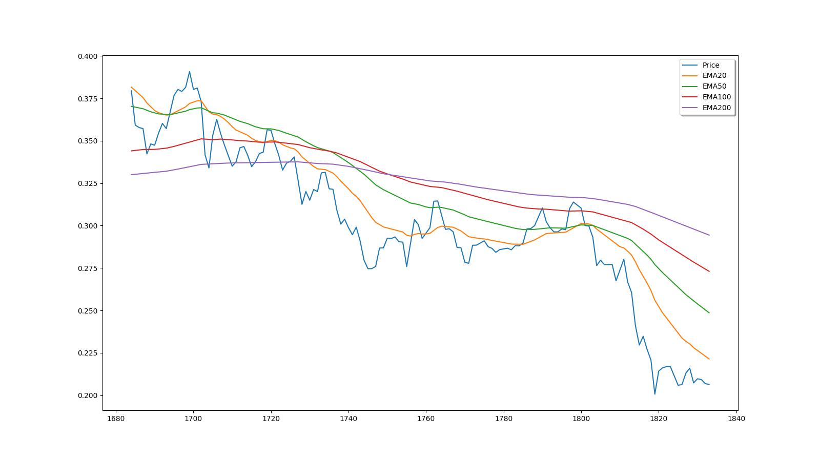 Benchmark Protocol Exponential Moving Averages
