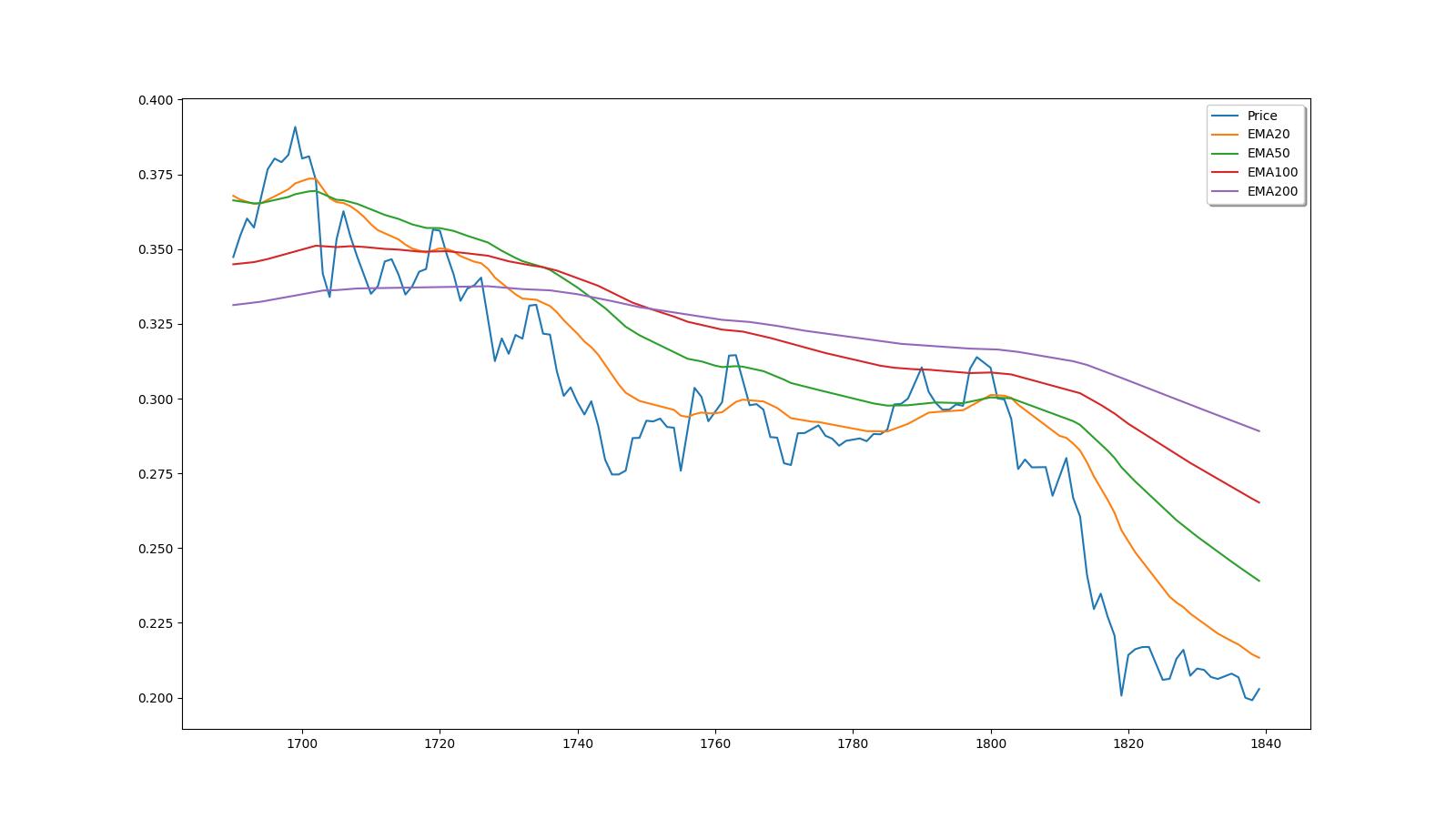 Benchmark Protocol Exponential Moving Averages