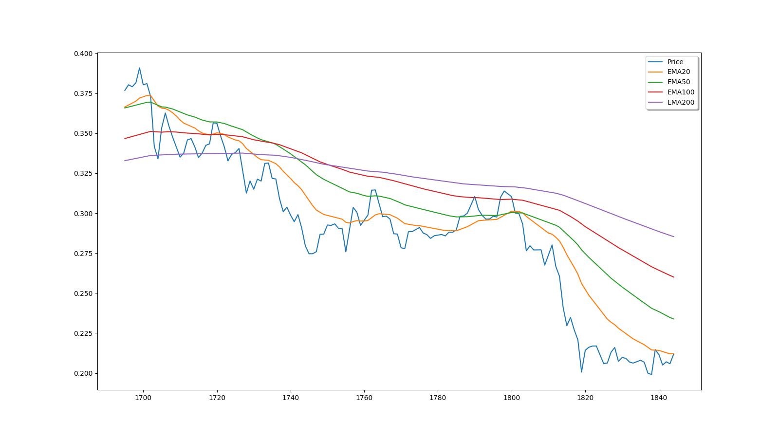 Benchmark Protocol Exponential Moving Averages