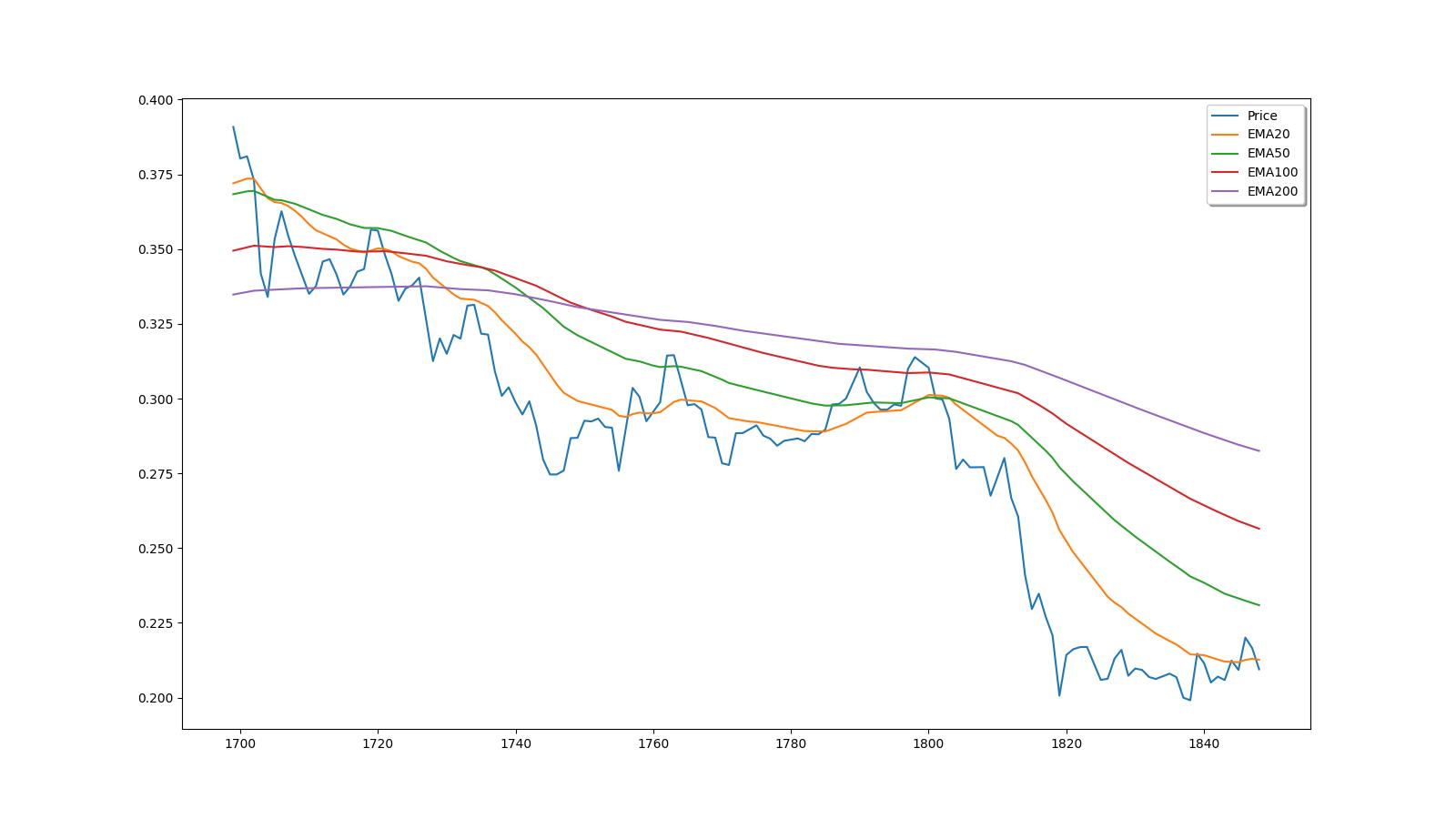 Benchmark Protocol Exponential Moving Averages