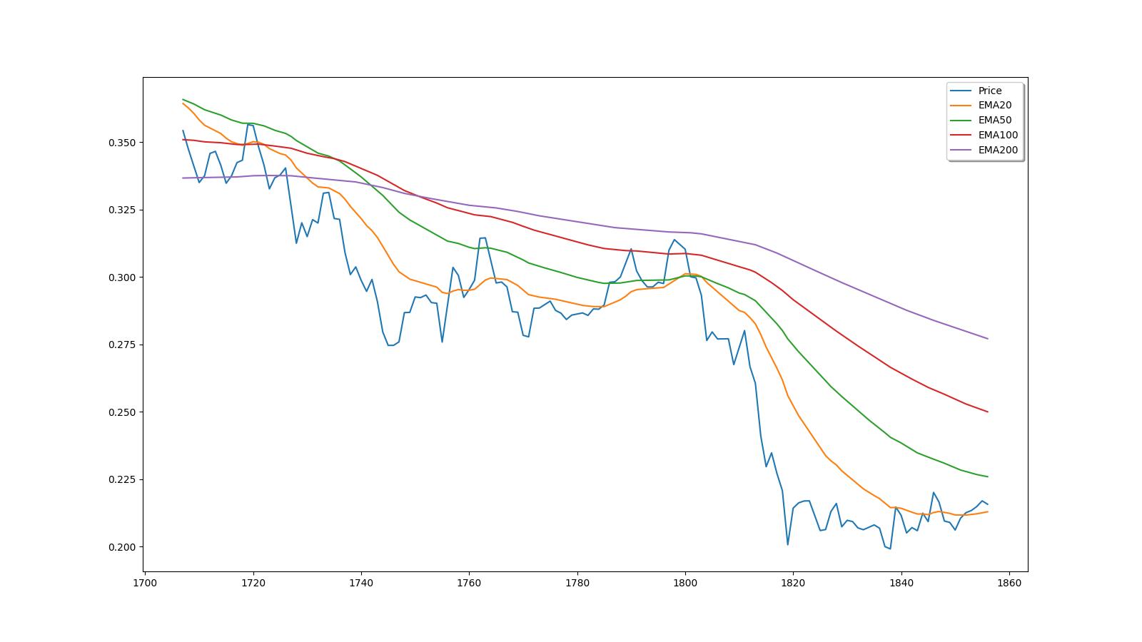 Benchmark Protocol Exponential Moving Averages