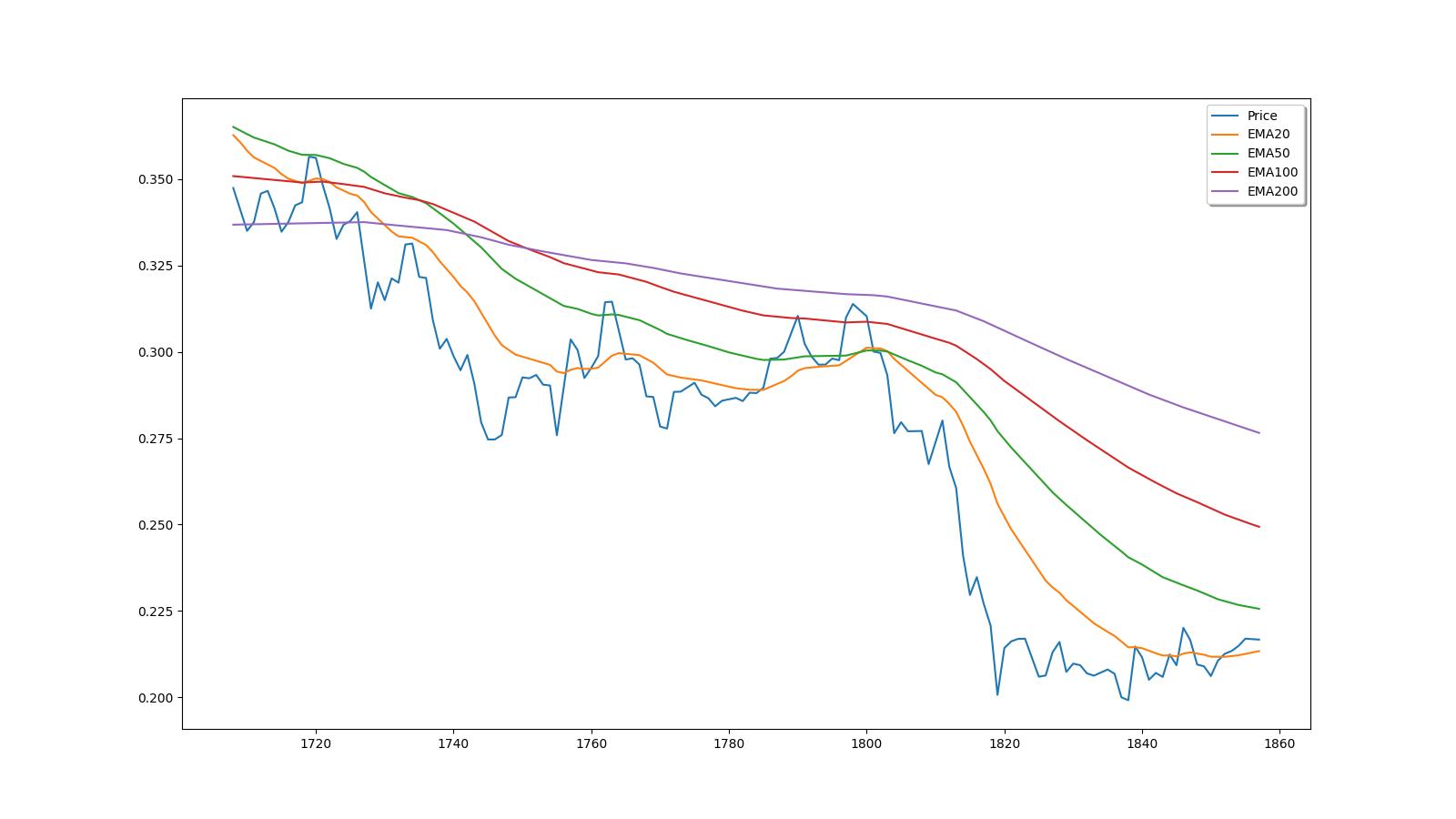 Benchmark Protocol Exponential Moving Averages
