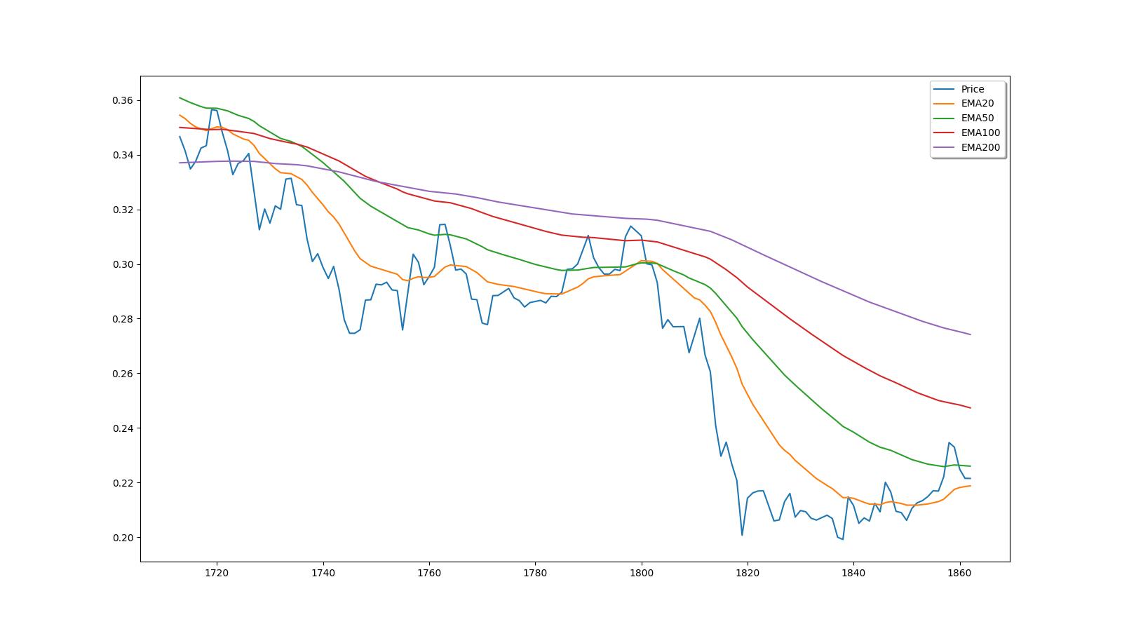 Benchmark Protocol Exponential Moving Averages