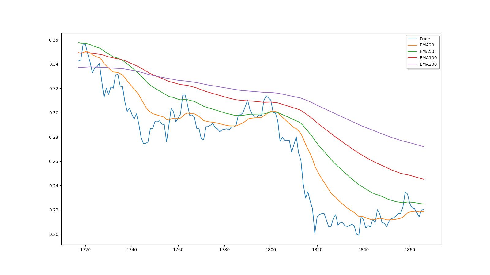 Benchmark Protocol Exponential Moving Averages