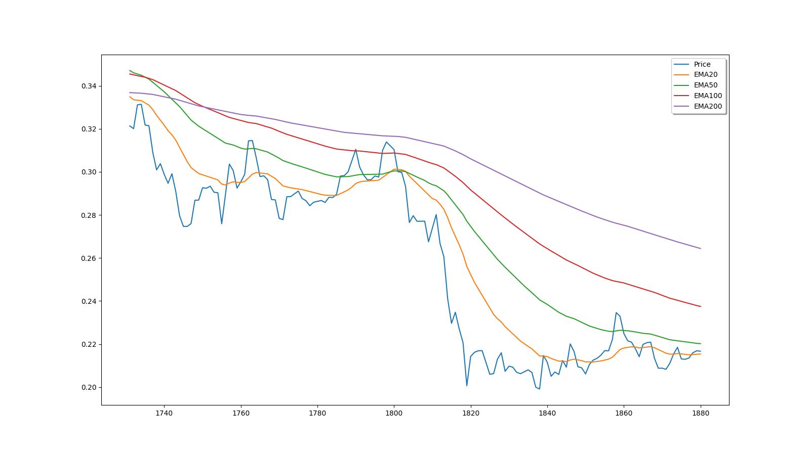 Benchmark Protocol Exponential Moving Averages