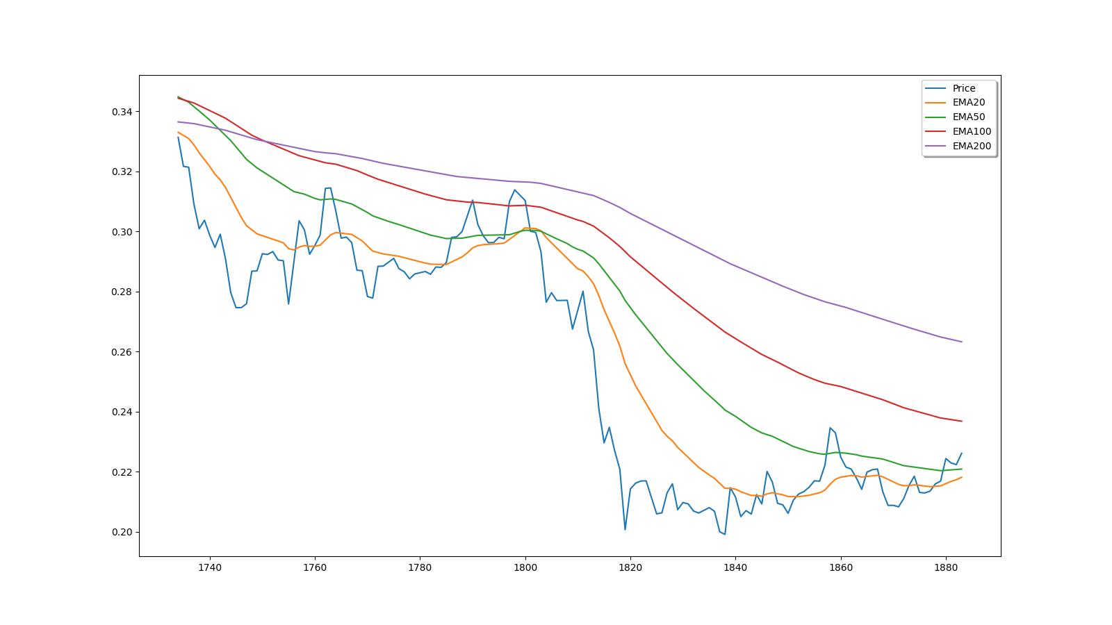 Benchmark Protocol Exponential Moving Averages