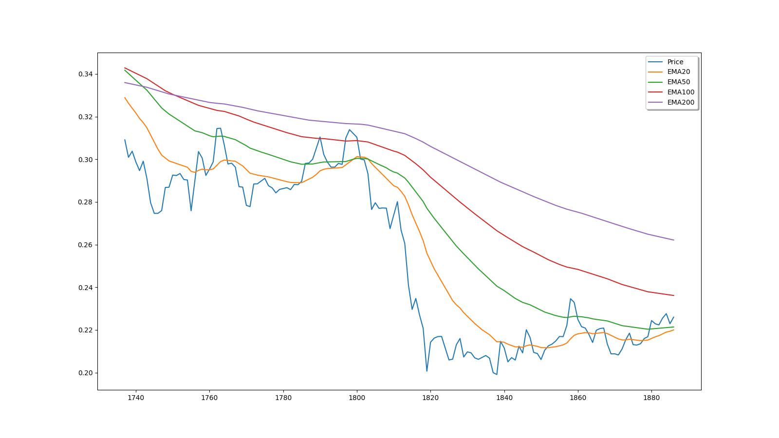 Benchmark Protocol Exponential Moving Averages