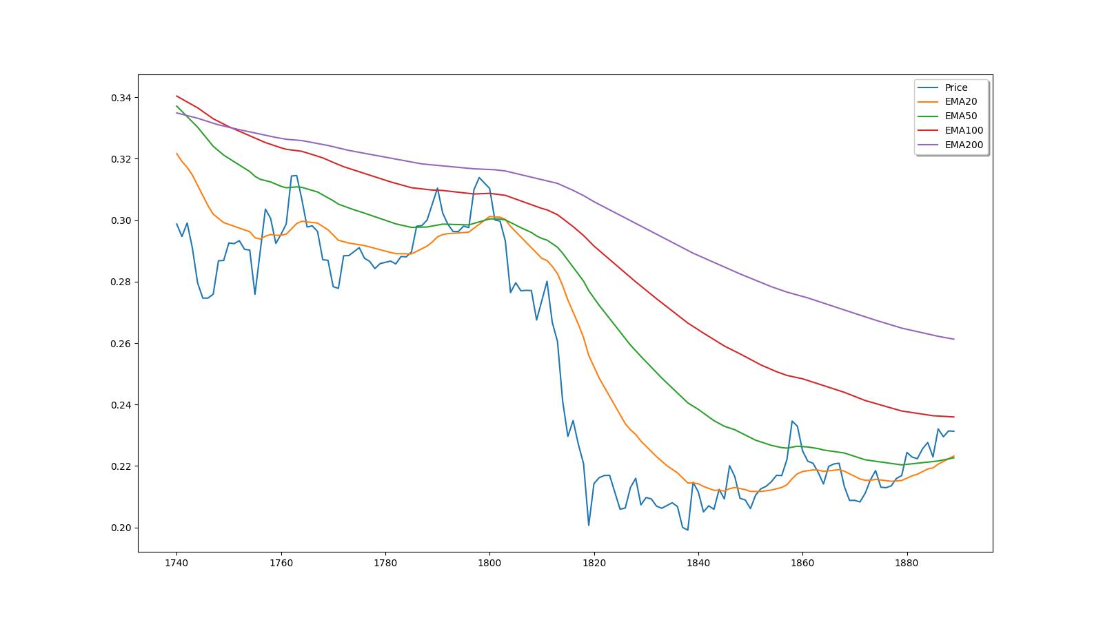 Benchmark Protocol Exponential Moving Averages