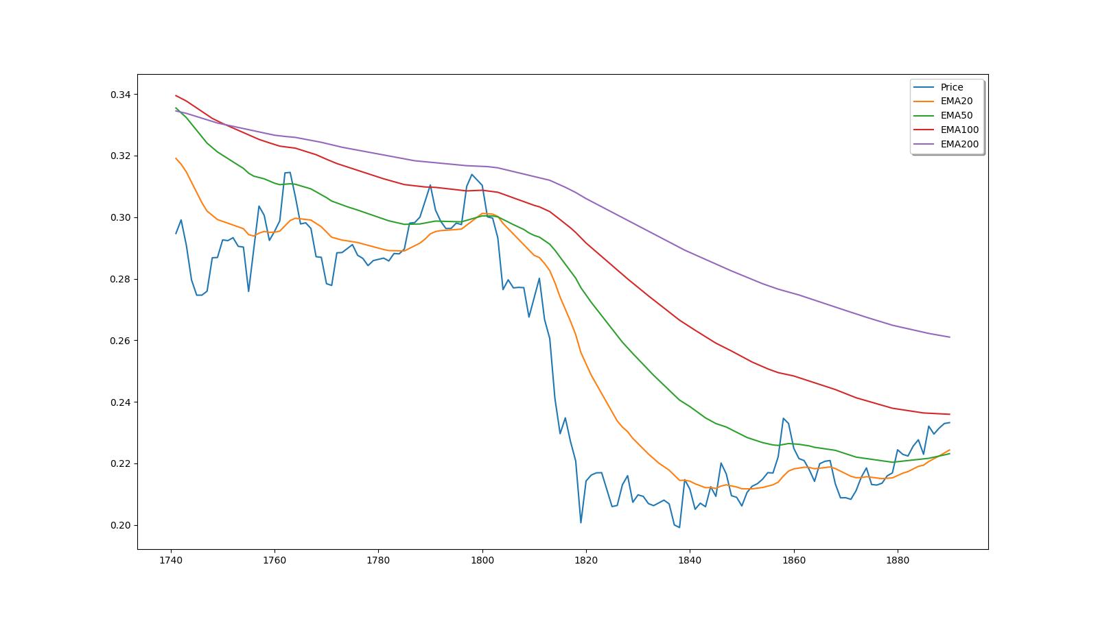 Benchmark Protocol Exponential Moving Averages