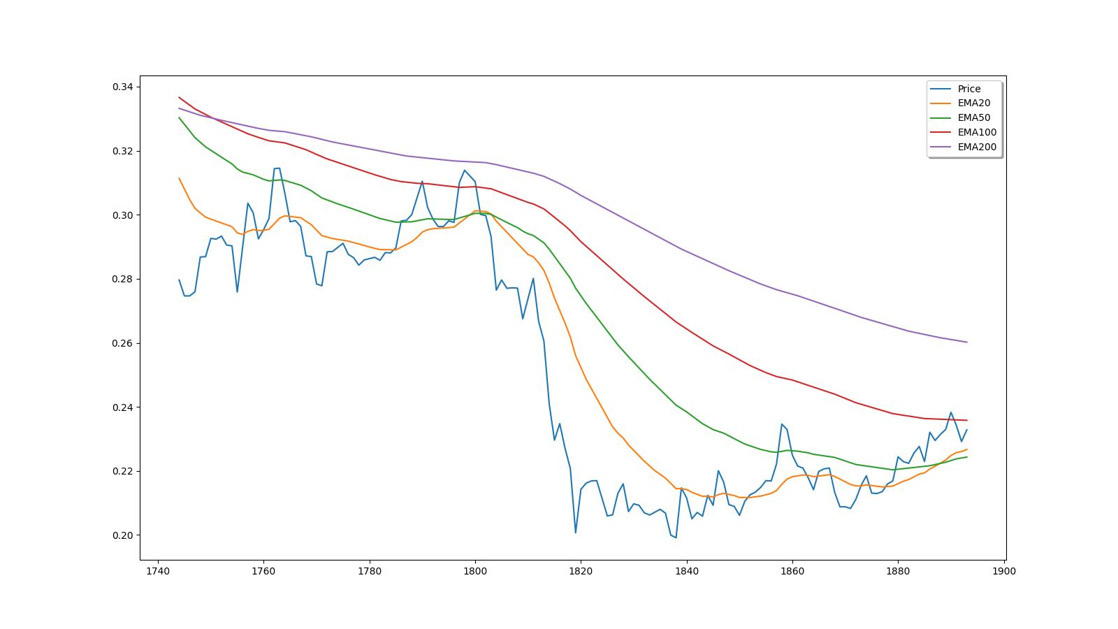 Benchmark Protocol Exponential Moving Averages