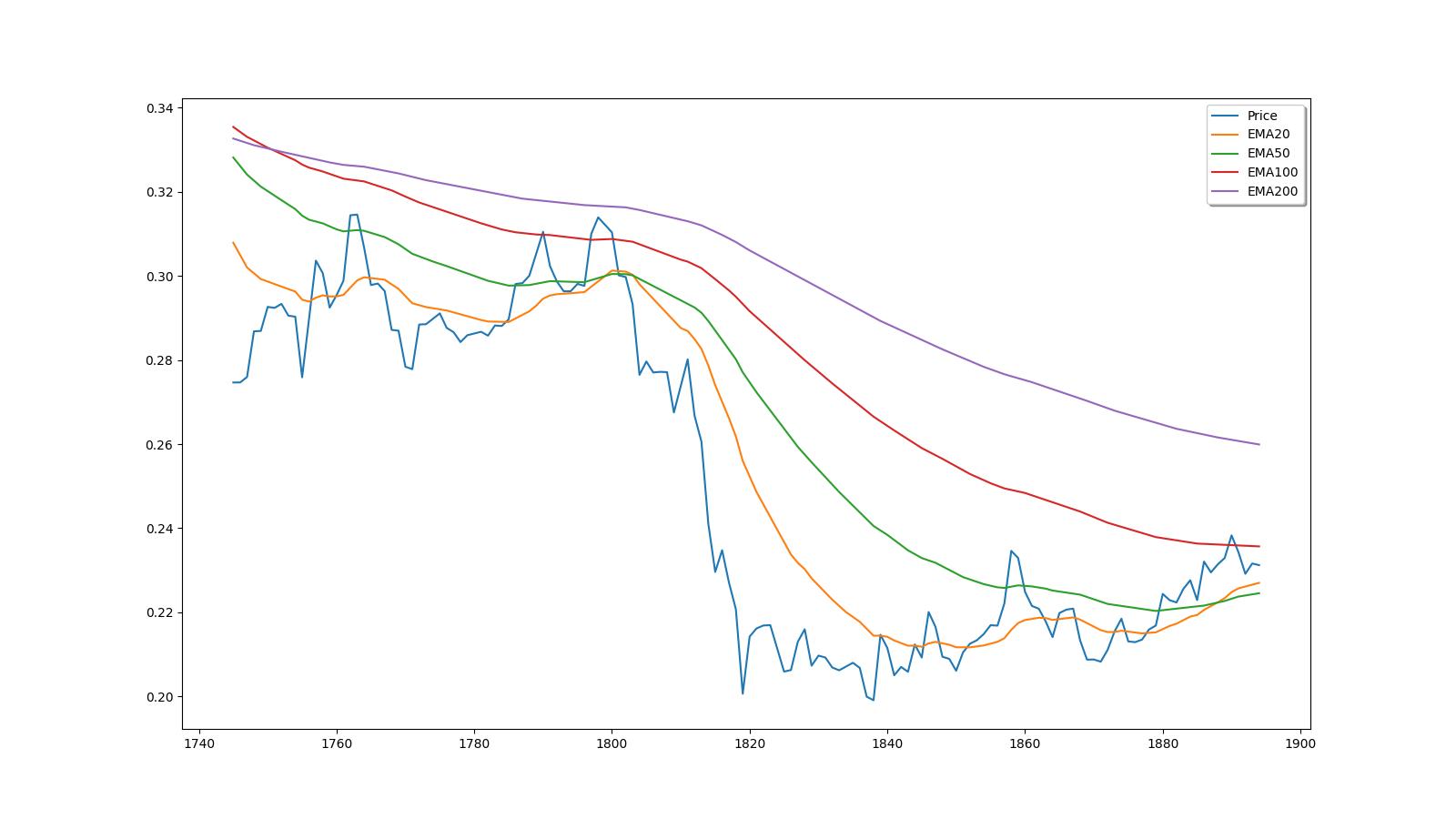 Benchmark Protocol Exponential Moving Averages