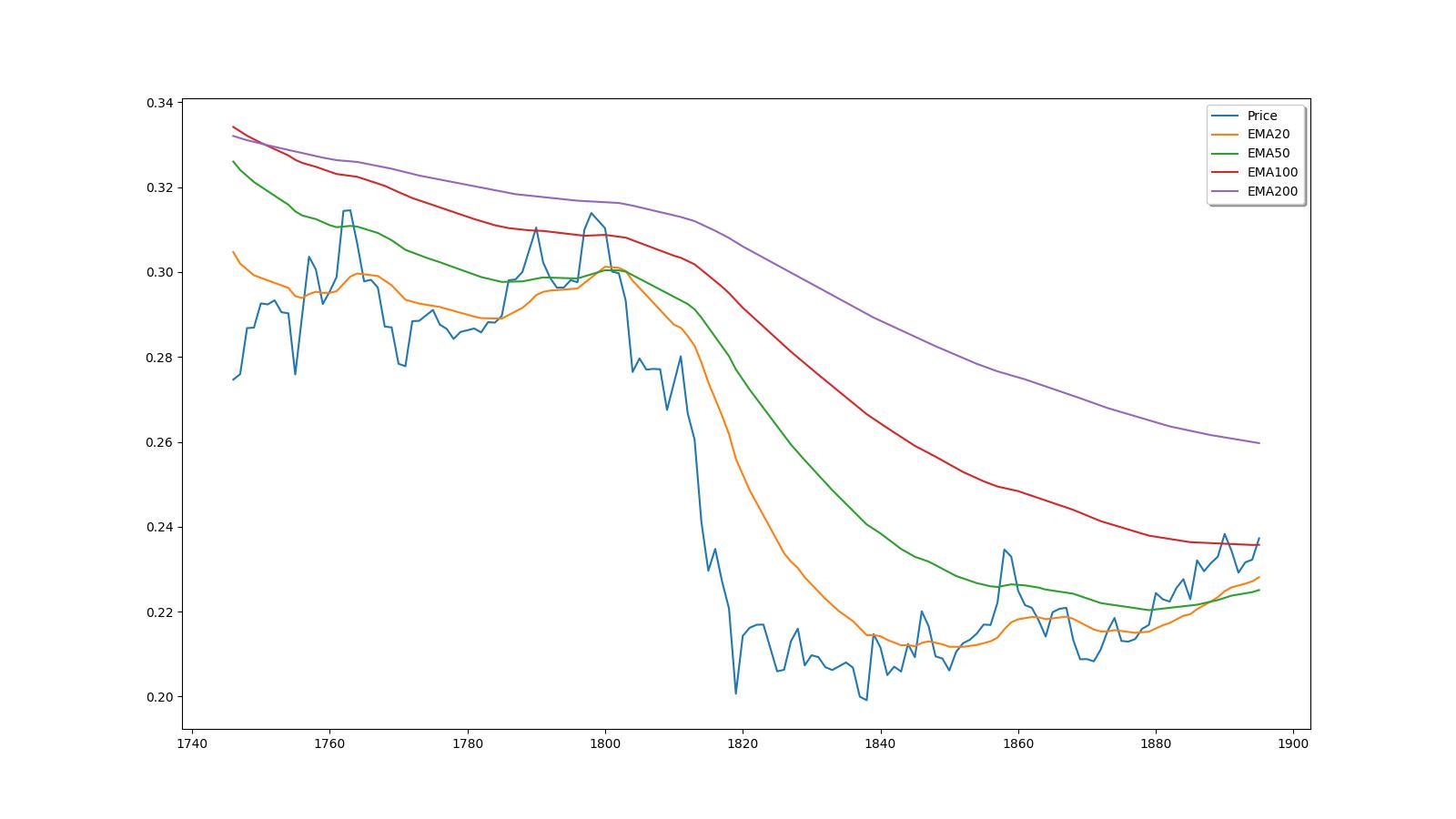 Benchmark Protocol Exponential Moving Averages