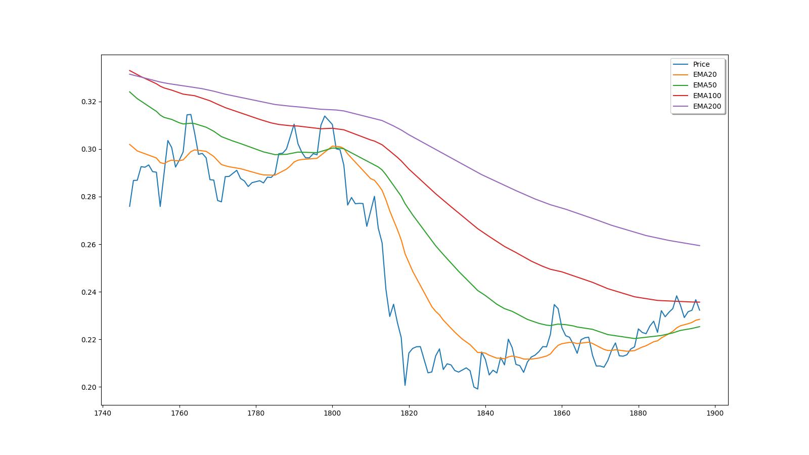 Benchmark Protocol Exponential Moving Averages