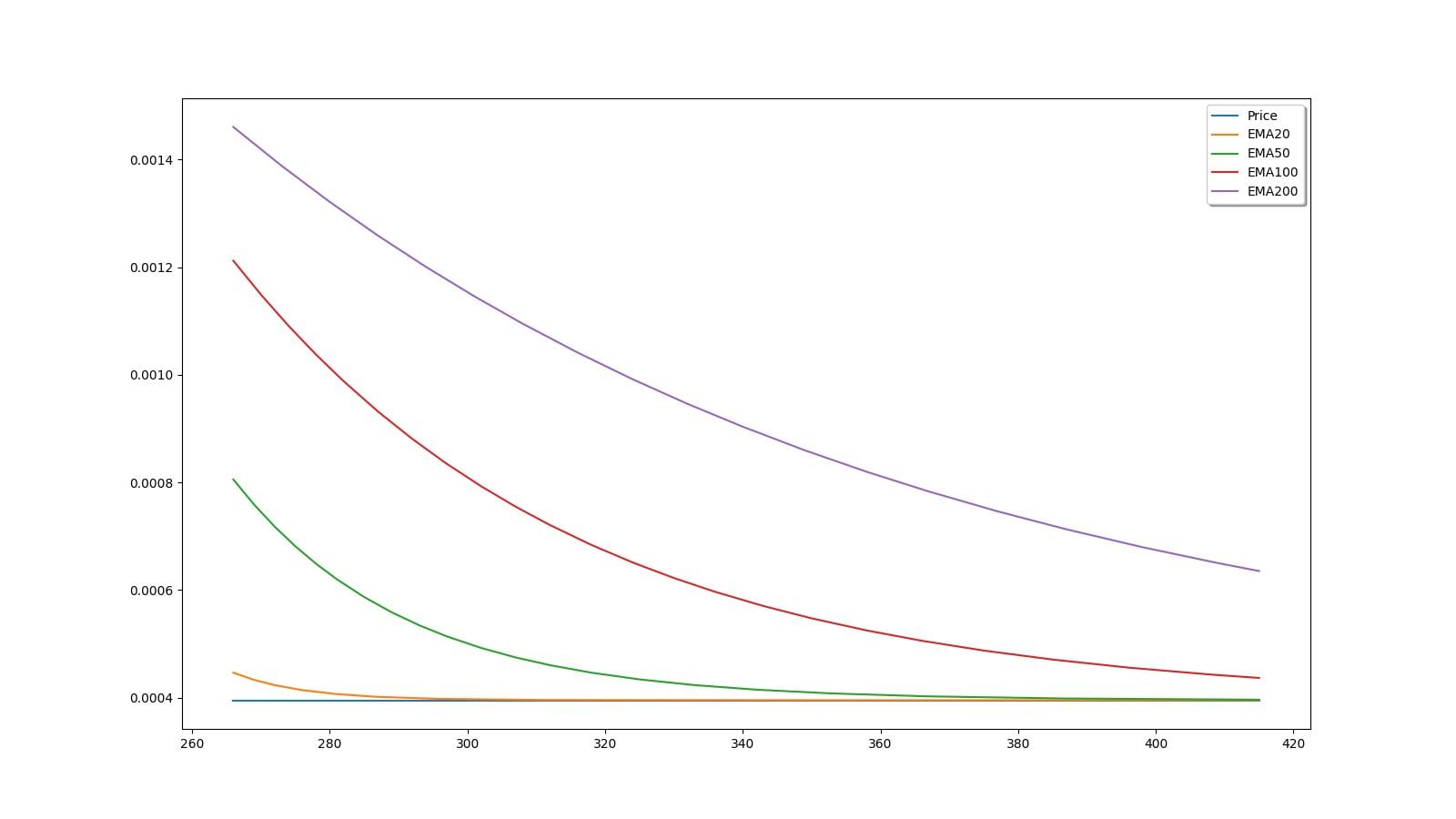 BendDAO BDIN (Ordinals) Exponential Moving Averages