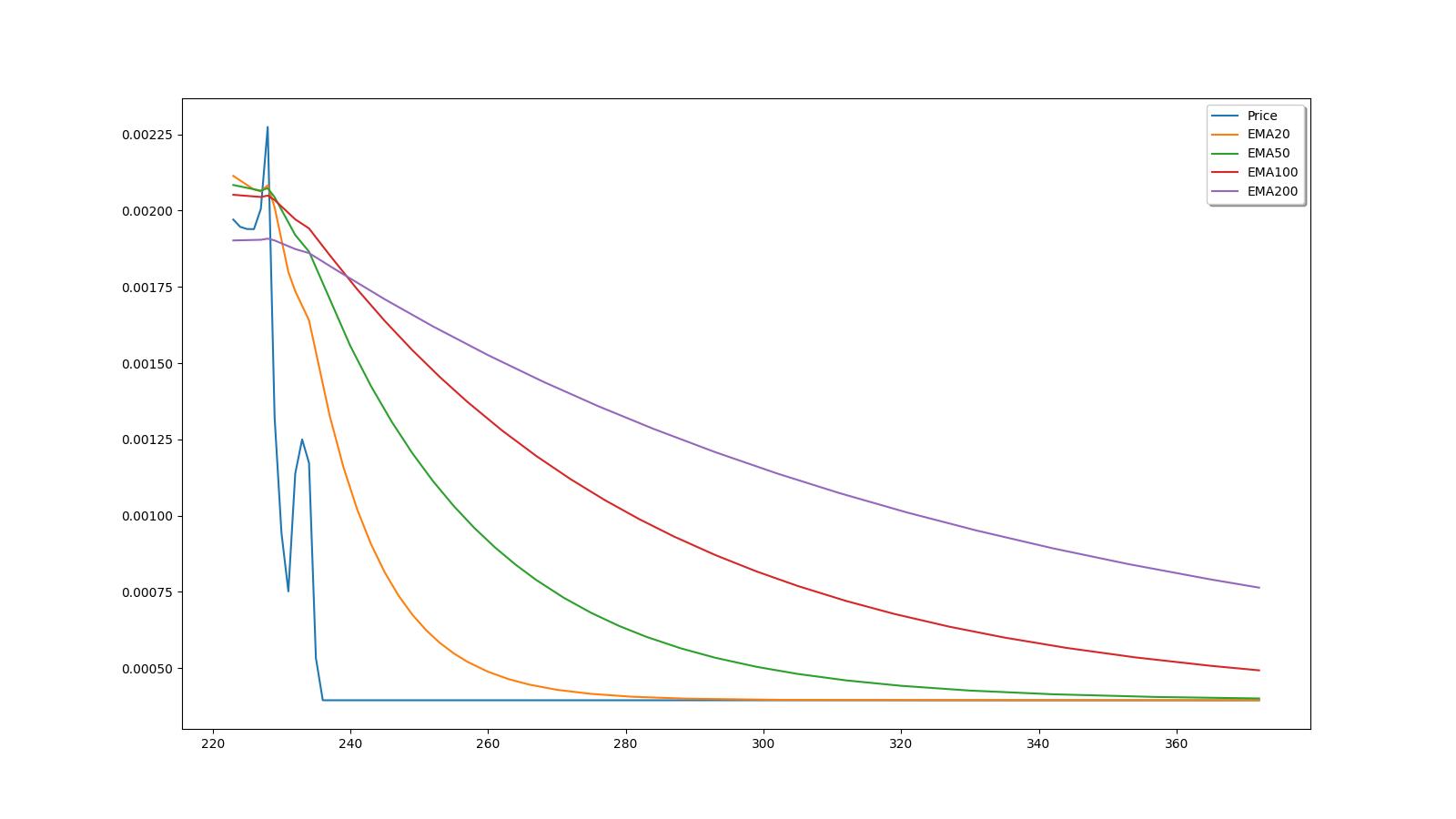 BendDAO BDIN (Ordinals) Exponential Moving Averages