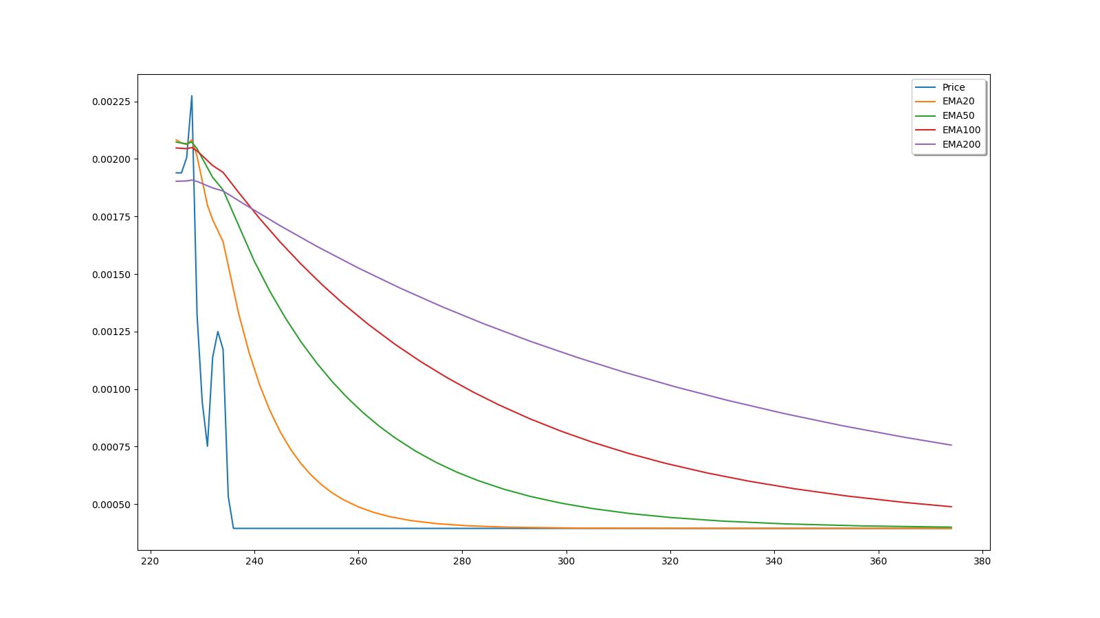 BendDAO BDIN (Ordinals) Exponential Moving Averages