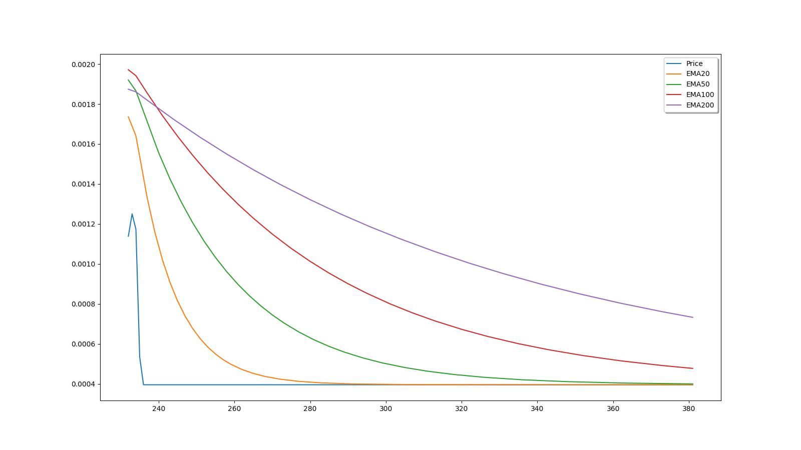 BendDAO BDIN (Ordinals) Exponential Moving Averages