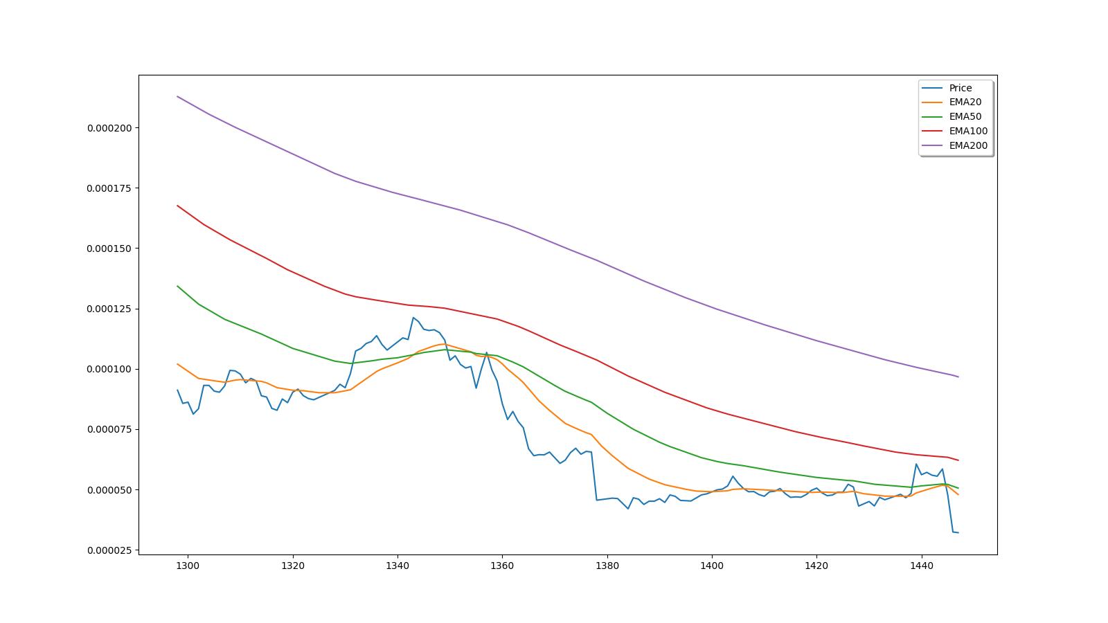 BendDao Exponential Moving Averages