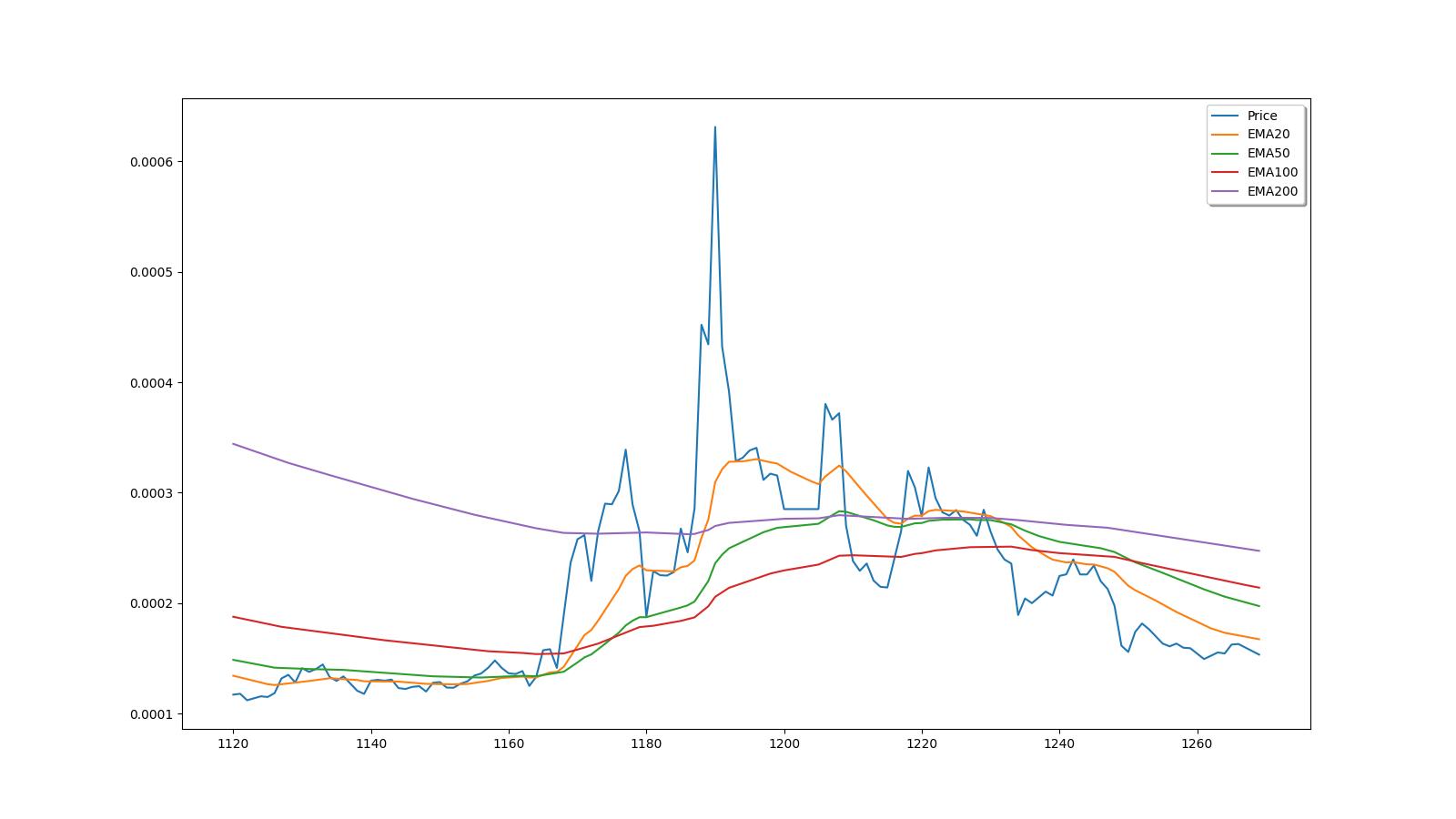 BendDao Exponential Moving Averages