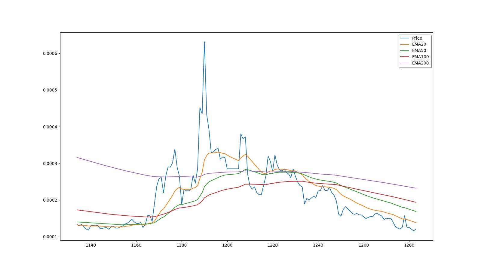 BendDao Exponential Moving Averages