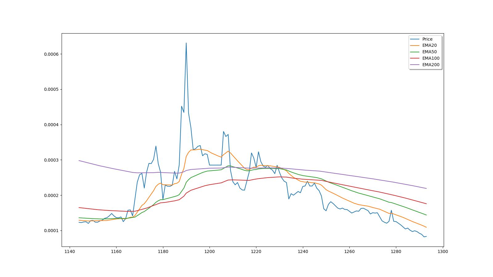 BendDao Exponential Moving Averages