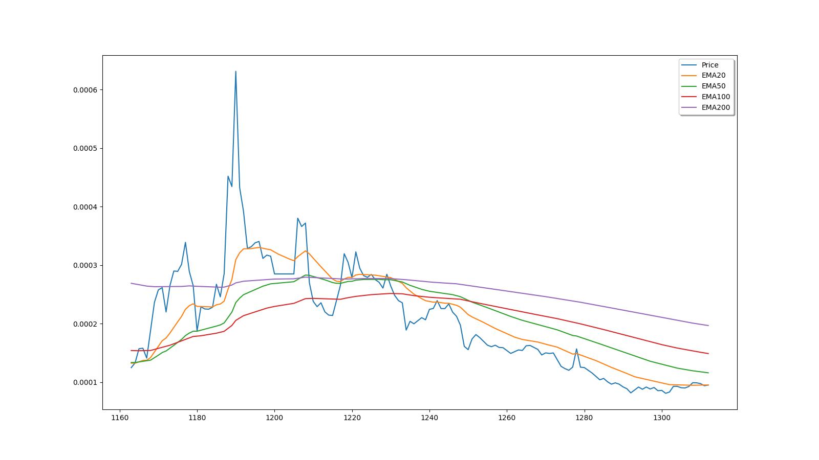 BendDao Exponential Moving Averages