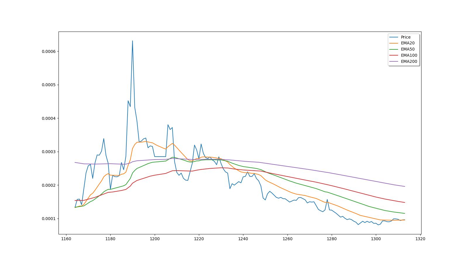 BendDao Exponential Moving Averages