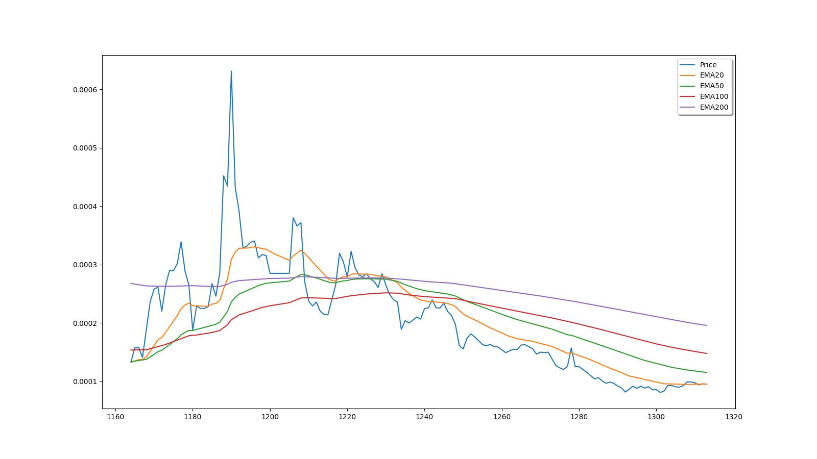 BendDao Exponential Moving Averages