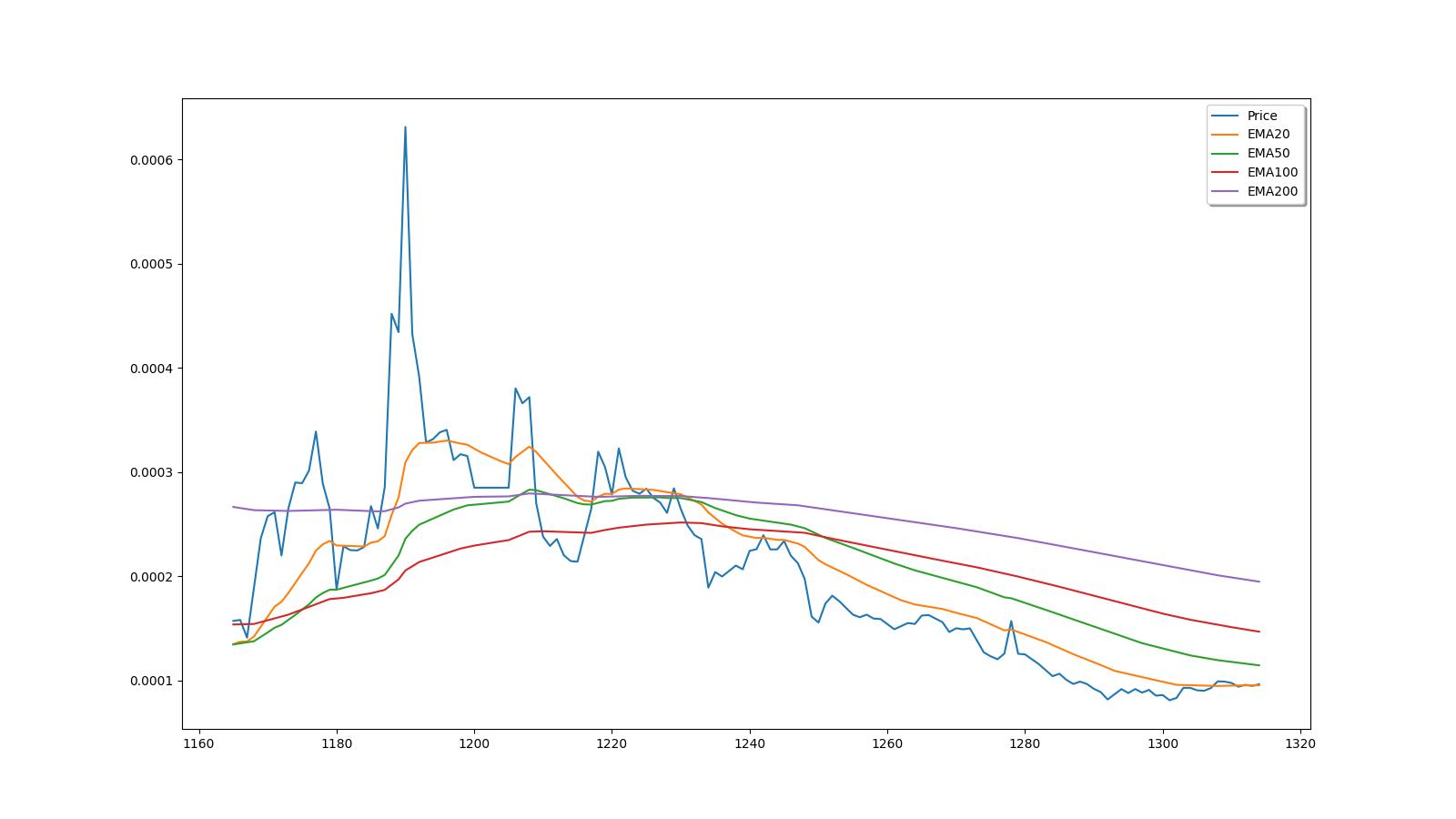 BendDao Exponential Moving Averages