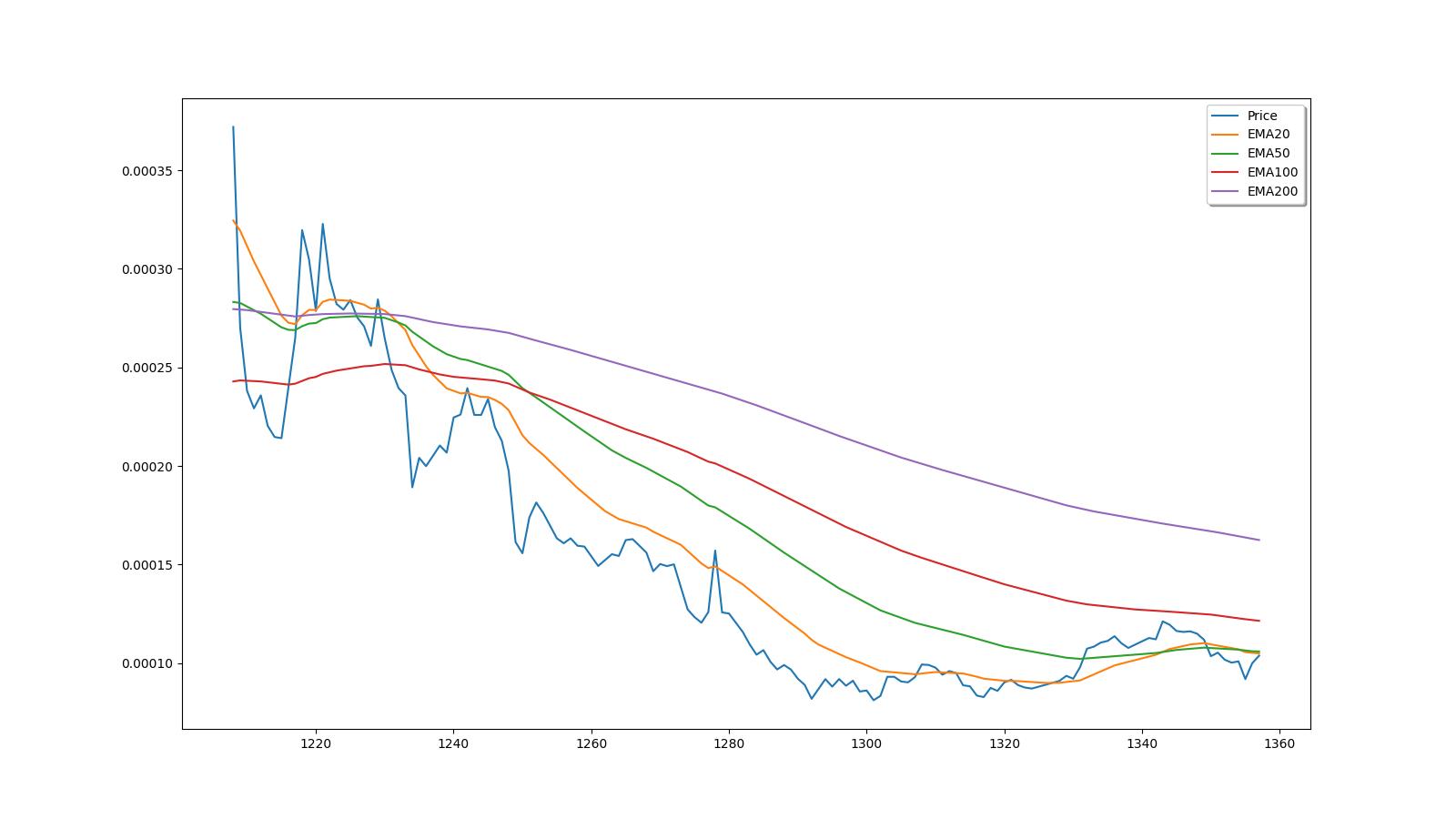 BendDao Exponential Moving Averages