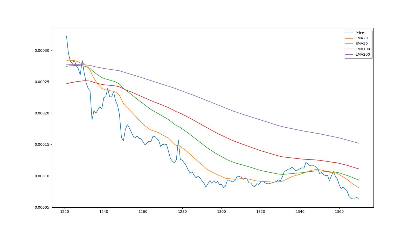 BendDao Exponential Moving Averages
