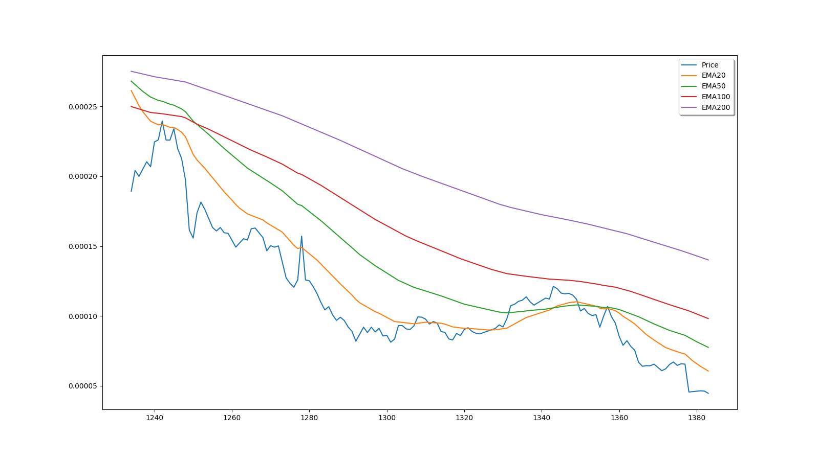 BendDao Exponential Moving Averages