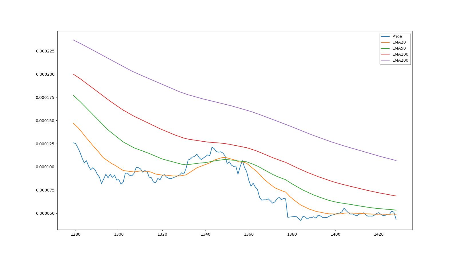 BendDao Exponential Moving Averages