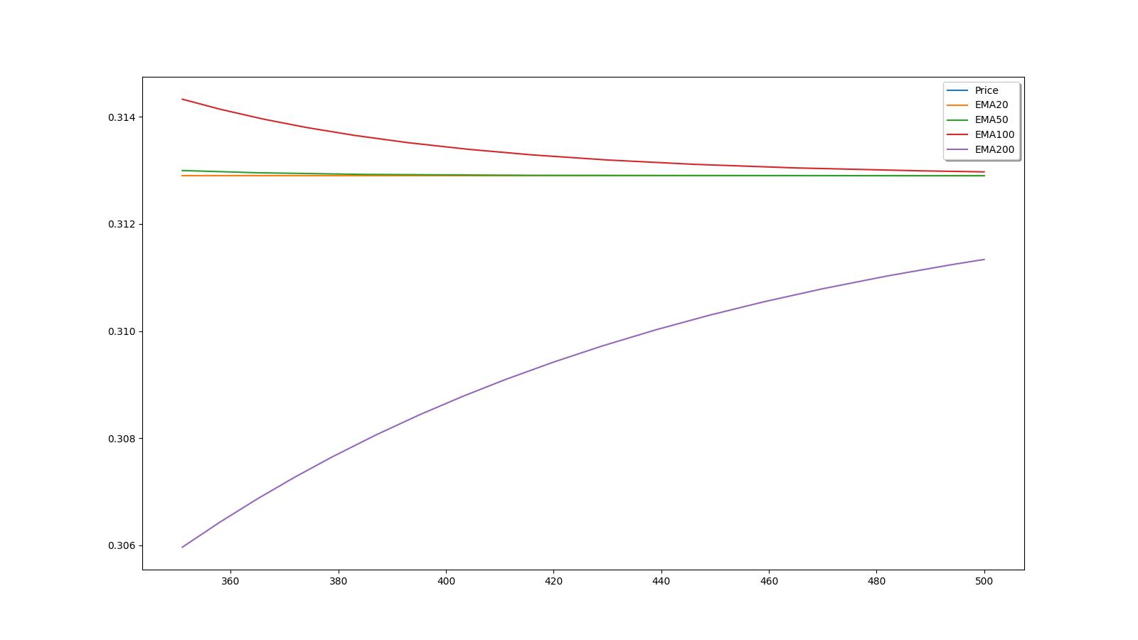 BenefitMine Exponential Moving Averages