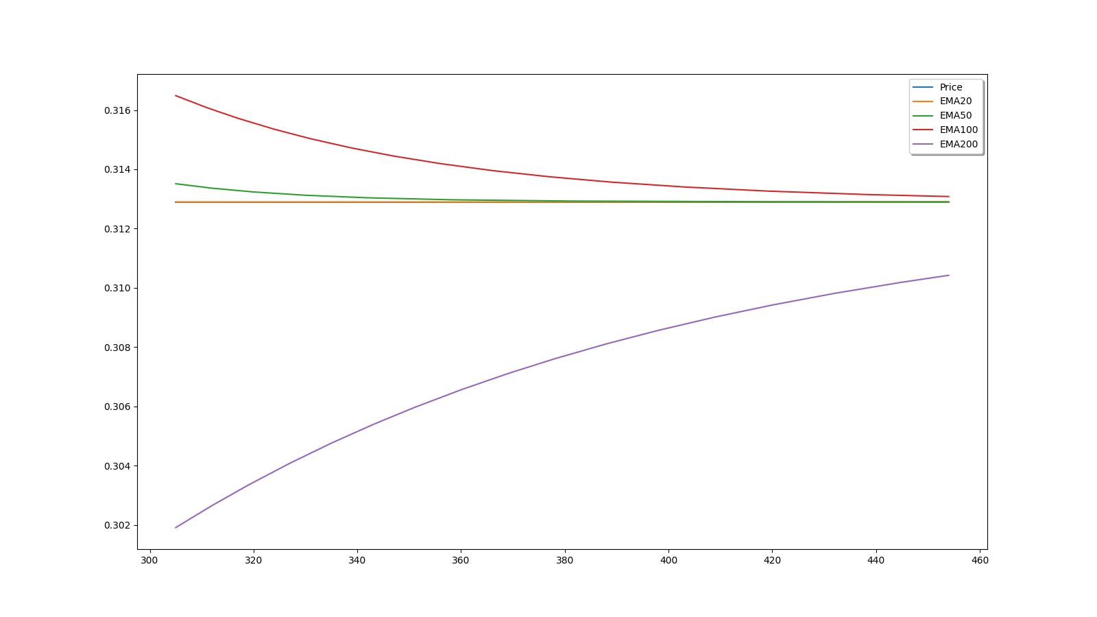 BenefitMine Exponential Moving Averages